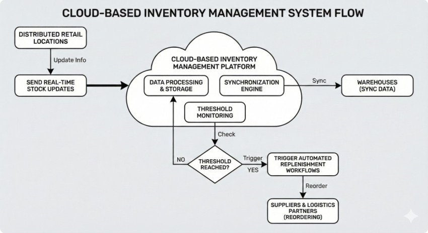 Systems flow diagram Google Gemini prompt to turn text into creative ...